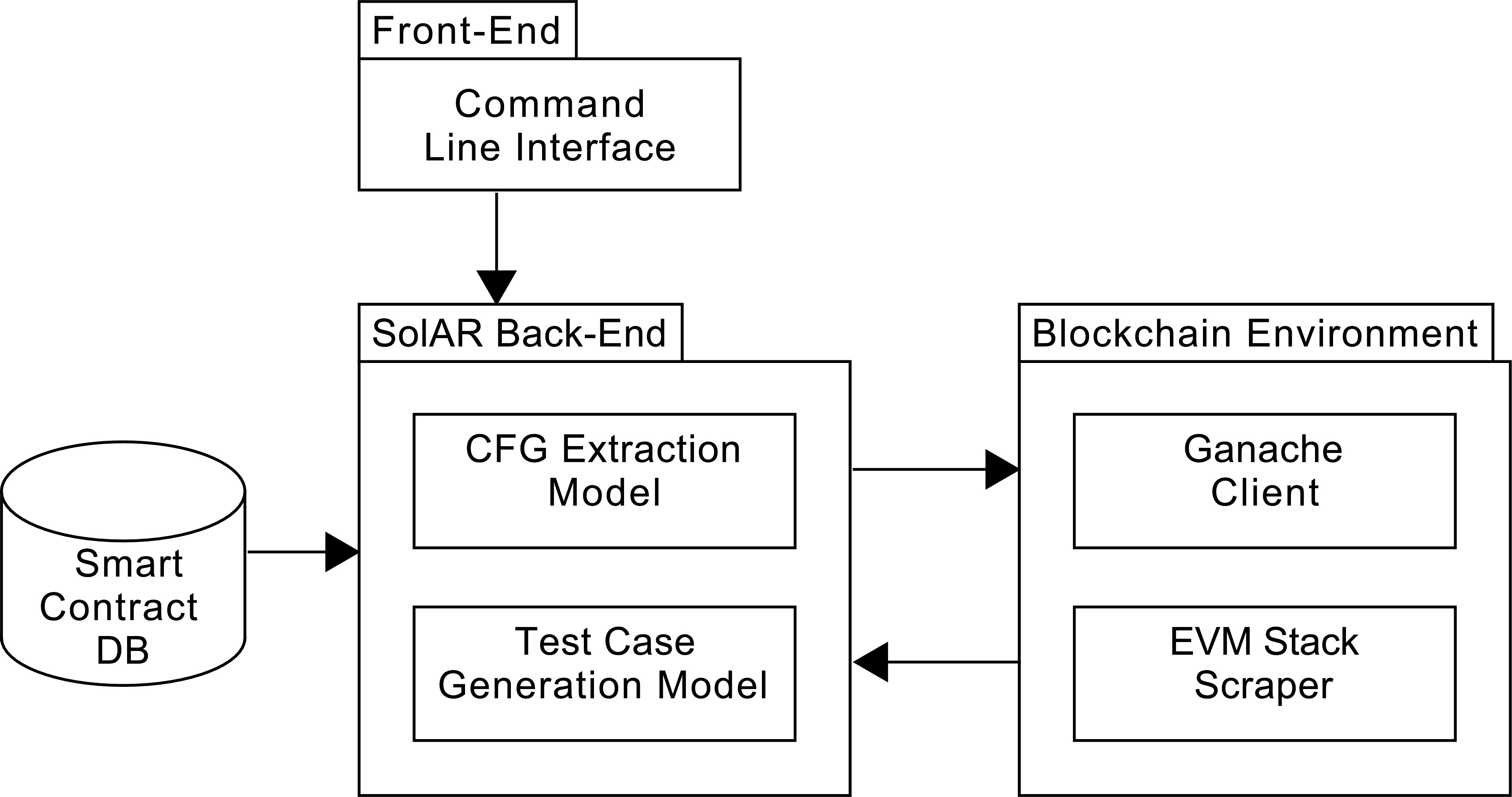 Solar Automated Test Suite Generation For Solidity Smart Contracts